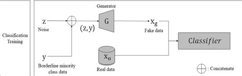 Classification Of The Boundary Conditional Generative Adversarial