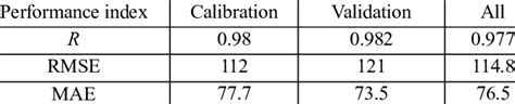 Statistical Performance Of Multigene Gp Based Model Download Table