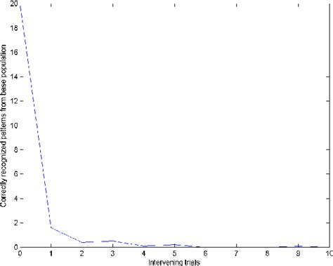 figure 1 from catastophic forgetting in neural networks semantic scholar