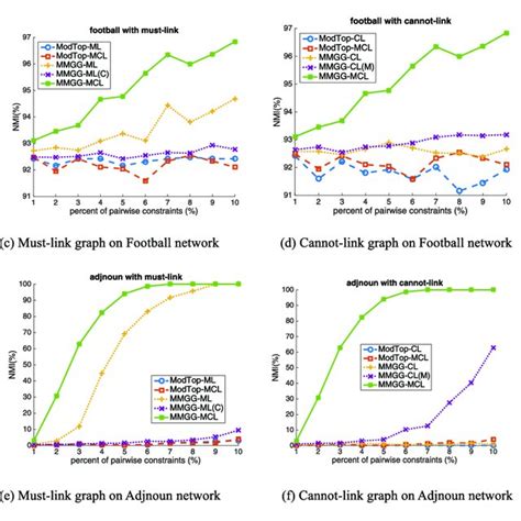 The Performance On Lfr Benchmark Networks The First Second And Third