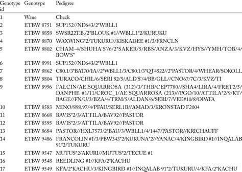 List Of Advanced Bread Wheat Genotypes Evaluated In 18 Environments In