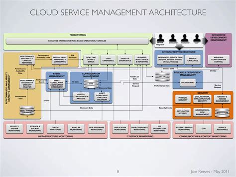 Cloud Service Architecture Key