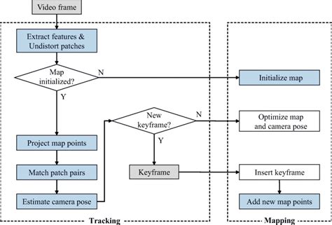 Overview Of The Spherical Ptam Algorithm For Spherical Video Download