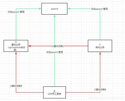 maven 多模块项目依赖问题 在b模块的pom中引入a模块依赖时 然后a模块pom中引入b模块依赖 使用排除可以解决这 csdn博客