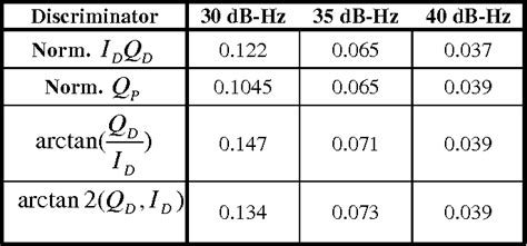 Table 1 From A New Multipath And Noise Mitigation Technique Using Data