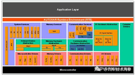 Autosar之实时环境rte 知乎