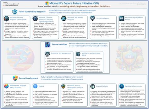 Microsoft Unveils Secure Future Initiative Sameh Younis Posted On The