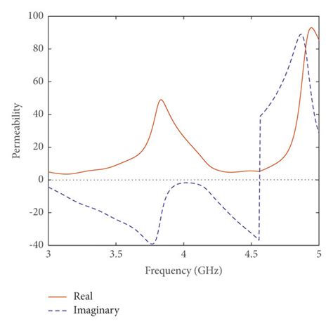 Proposed Unit Cell Structure A S Parameters B Permittivity C