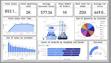 Powerbi Dataanalytics Dashboarddesign Businessintelligence… Angad Singh