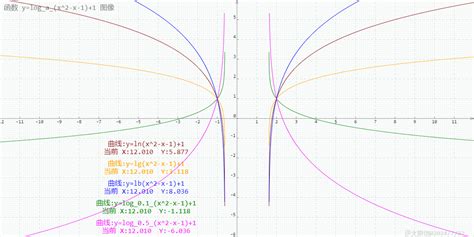 【高中数学 对数函数】探讨对数函数y log a x 2 x 1 1通过的定点（a取正实数） csdn博客