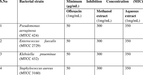 Percentage Of The Zone Of Inhibition For The Methanol And Aqueous
