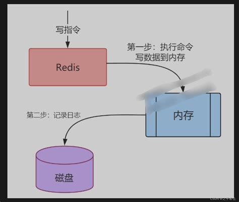 架构设计内容分享 五十九 ：redis怎么做高可用、高并发架构？ redis 高并发 高可用 高性能 csdn博客