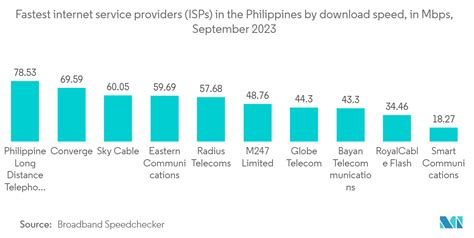Philippines Software Defined Wide Area Network Sd Wan Market Size