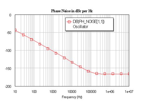 Modeling Phase Noise Leads To Lower BER In Fixed Wireless Design EE Times