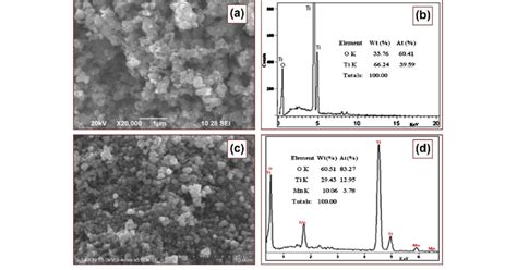 A And C SEM Images Of Pure And Mn Doped TiO Nanostructures Download Scientific
