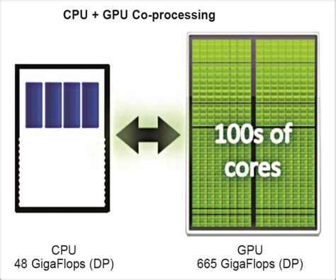 Heterogeneous Computing And Architecture Multi Processors Systems
