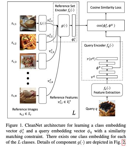 cleannet transfer learning for scalable image classifier training with