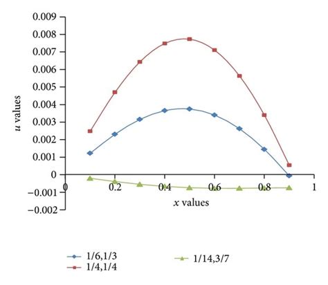 a comparison of approximate values and exact values for example 2