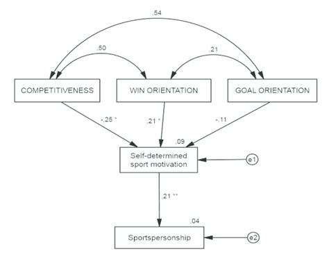 Mediational Path Model Path Coefficients Are Standardized Regression