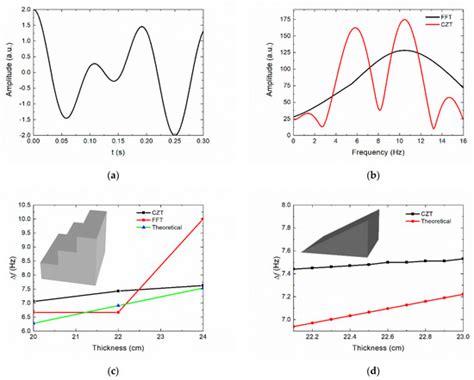 improving fmcw gpr precision through the czt algorithm for pavement