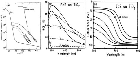 Examples Of Sensitization Of TiO2 To The Visible Spectral Range Download Scientific Diagram