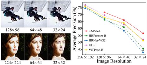 [논문 리뷰] Cascaded Multi Scale Attention For Enhanced Multi Scale Feature Extraction And