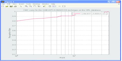Roc Curve For Gabor Kpca On The Orl Dataset Fig7 Cmc Curve For