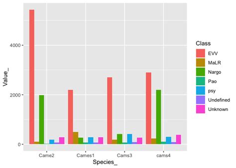 R Create A Grouped Barchart Bioinformatics Stack Exchange