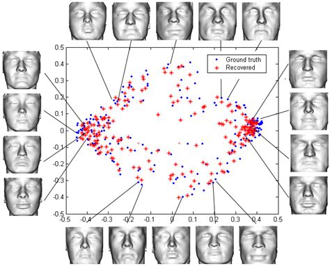 Plot Of The First Two Coordinates Defined Through Mds On The