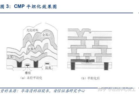 了解cmp设备、材料和工艺过程cmp工艺 Csdn博客