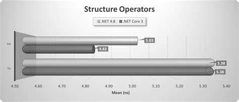 Reference Type And Structure Performance Implementing Operators