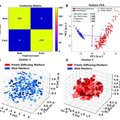 Applying Blob B Gone To The Simulated Three Dimensional Dataset Leads