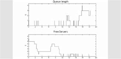 Results Of The Multiple Server Queue Download Scientific Diagram