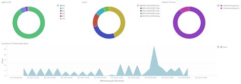 siem tools mezmo