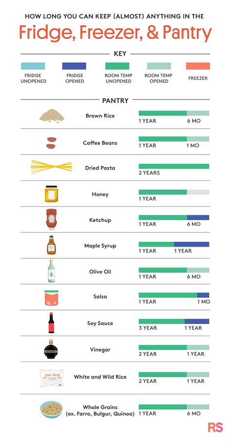 Printable Food Expiration Dates Guidelines Chart Prntbl