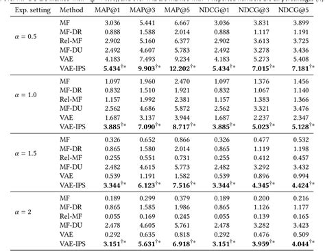 Table 2 From A Deep Generative Recommendation Method For Unbiased
