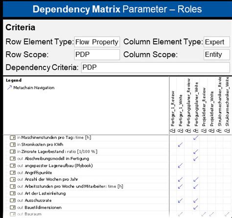 example of a dependency matrix to display parameter interdependencies