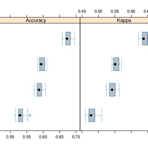 Predictive Performance Of The Target Machine Learning Algorithms For
