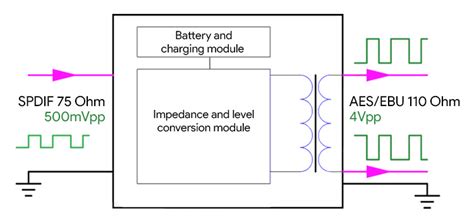 Adapter Impedance Transformer Spdif Coaxial 75Ω To Aes Ebu 110Ω Audiophonics