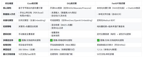 【2025实测】主流ai智能体平台横评：cozedifyfastgpt功能全对比dify和coze比较 Csdn博客