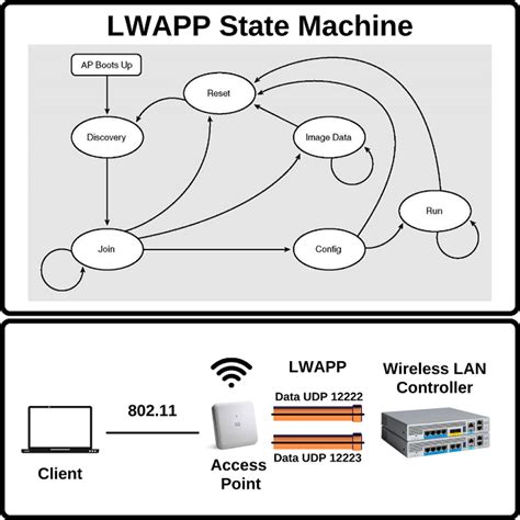 Lwapp Protocol ⋆ Wireless Protocols