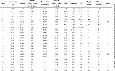 Arrival Rate And Service Time Characteristics Of Tc Production System