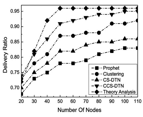 Sensors Free Full Text Ccs Dtn Clustering And Network Coding Based Efficient Routing In