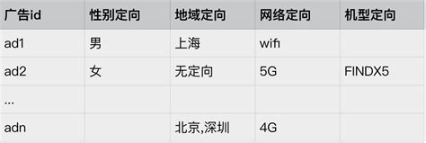 布尔检索：oppo广告召回系统的核心秘密 架构 张晟 infoq精选文章