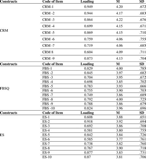 Cfa Psychometrics Properties Of Measures Download Scientific Diagram