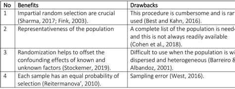 Pdf Simple Random Sampling