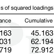 Explained Variance By Top Three Principal Components Download Scientific Diagram