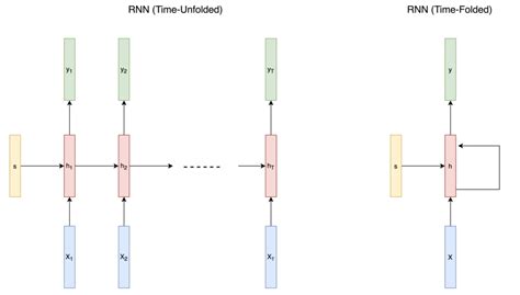 sequence model from rnn to attention