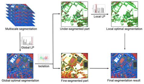 Remote Sensing Special Issue Image Segmentation For Environmental Monitoring