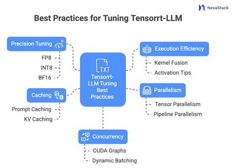 Optimizing Tensorrt Llm Best Practices For Efficient Model Serving